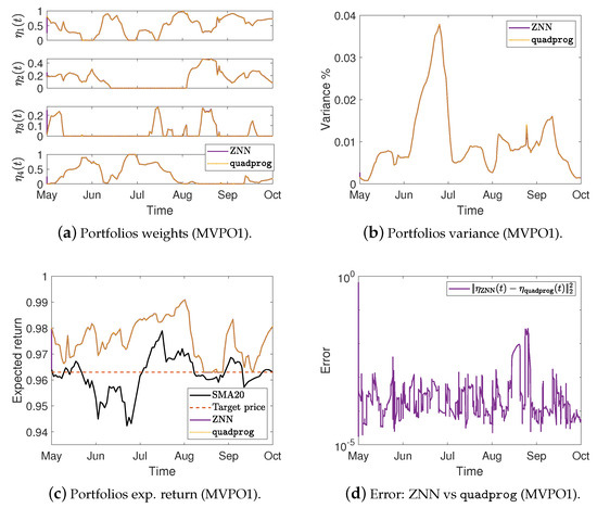 Exploiting Mean-Variance Portfolio Optimization Problems through ...
