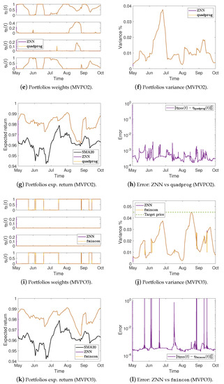 Exploiting Mean-Variance Portfolio Optimization Problems through Zeroing Neural Networks