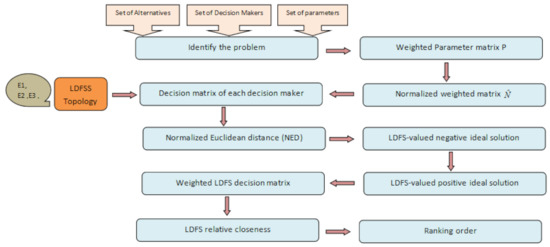 Mathematics | Free Full-Text | New MCDM Algorithms with Linear Diophantine Fuzzy Soft TOPSIS ...