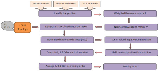 Mathematics | Free Full-Text | New MCDM Algorithms with Linear Diophantine Fuzzy Soft TOPSIS ...