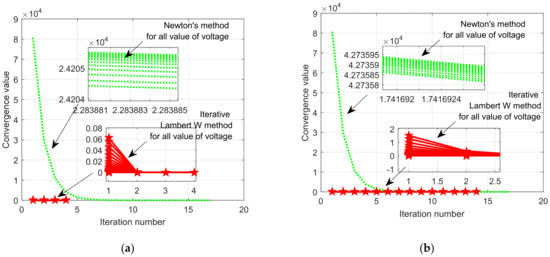 Mathematics | Free Full-Text | Comparative Analysis of Different Iterative Methods for Solving ...