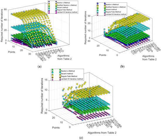 Mathematics | Free Full-Text | Comparative Analysis of Different Iterative Methods for Solving ...