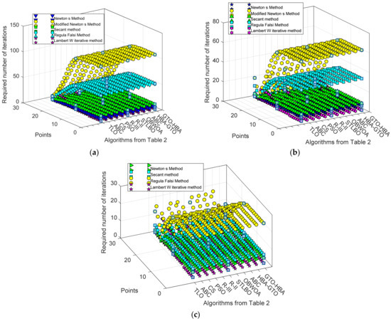 Comparative Analysis of Different Iterative Methods for Solving Current–Voltage Characteristics ...