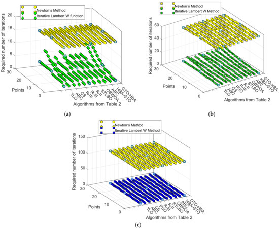 Comparative Analysis of Different Iterative Methods for Solving Current–Voltage Characteristics ...