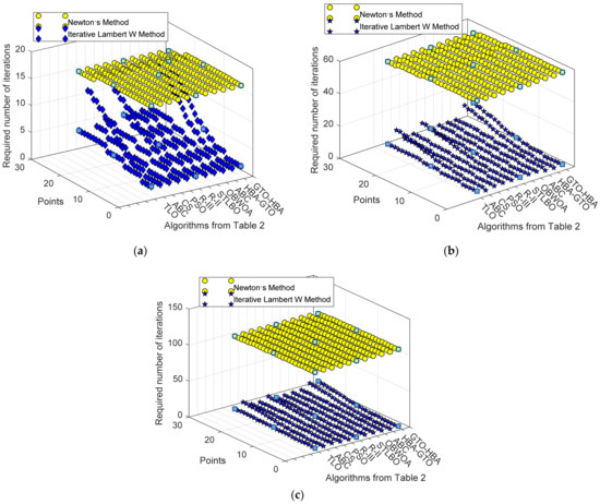 Comparative Analysis of Different Iterative Methods for Solving Current–Voltage Characteristics ...