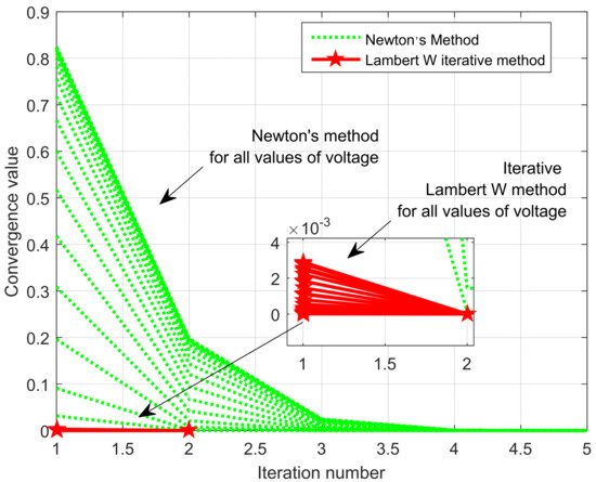 Mathematics | Free Full-Text | Comparative Analysis of Different Iterative Methods for Solving ...