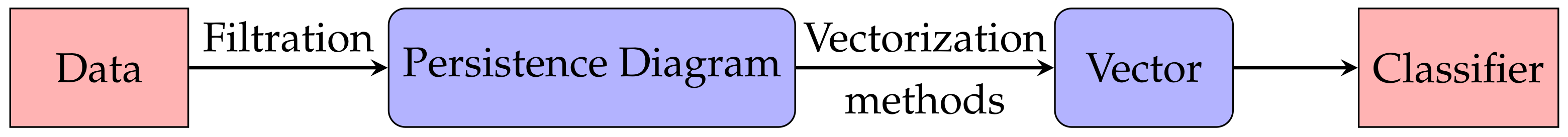 A Topological Machine Learning Pipeline for Classification