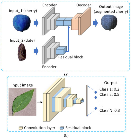 Mathematics | Free Full-Text | Deep Learning-Based Plant-Image ...