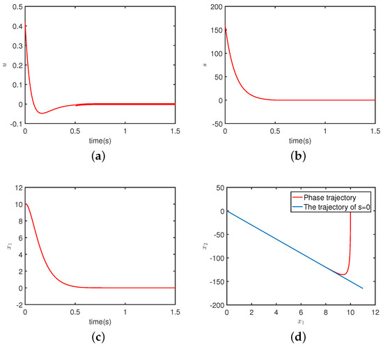 A Novel Nonsingular Terminal Sliding Mode Observer-Based Sensorless Control for Electrical Drive ...