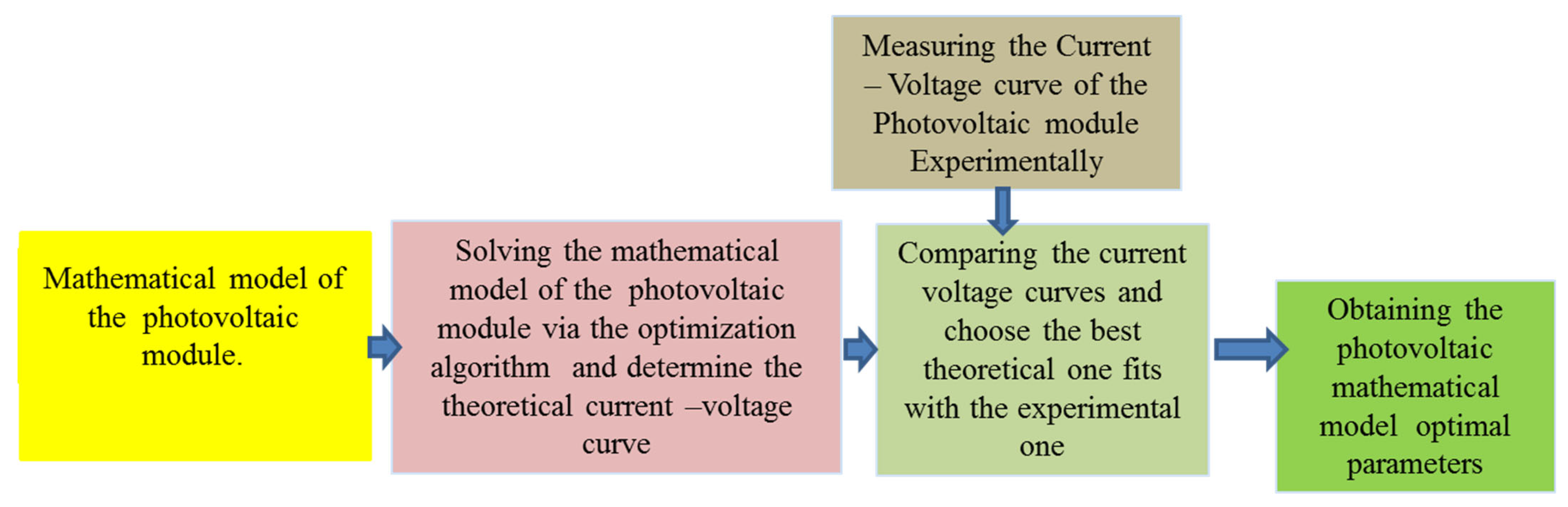 Mathematics | Free Full-Text | Modeling and Optimization of Triple ...