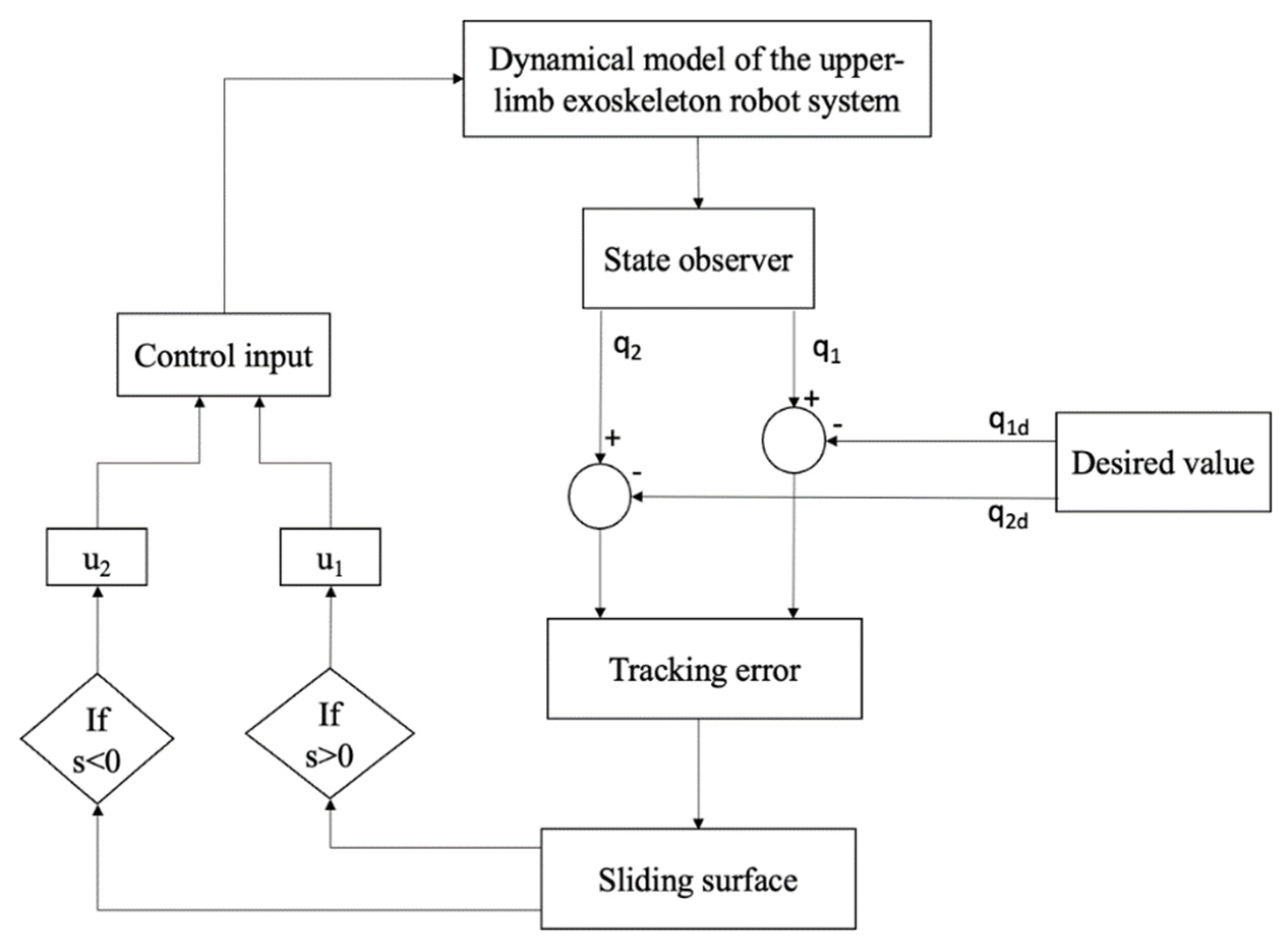 Fuzzy-Based Fixed-Time Nonsingular Tracker of Exoskeleton Robots for Disabilities Using Sliding ...