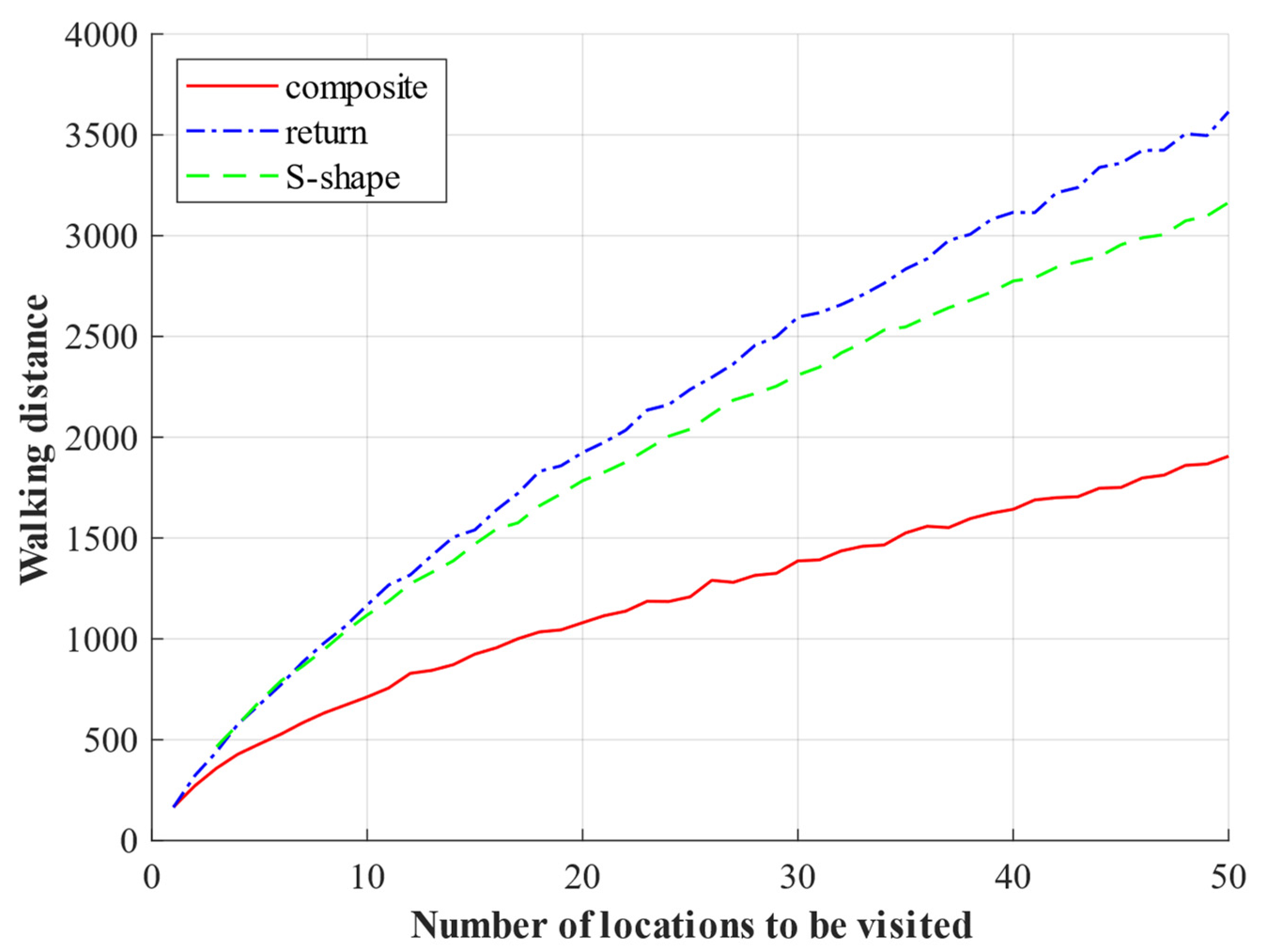 Performance Analysis of Picking Routing Strategies in the Leaf Layout ...