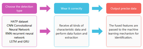 Mathematics | Free Full-Text | Machine Learning Human Behavior ...