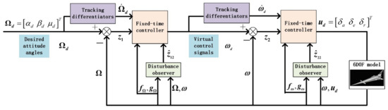 Finite-Time Extended State Observer-Based Fixed-Time Attitude Control ...