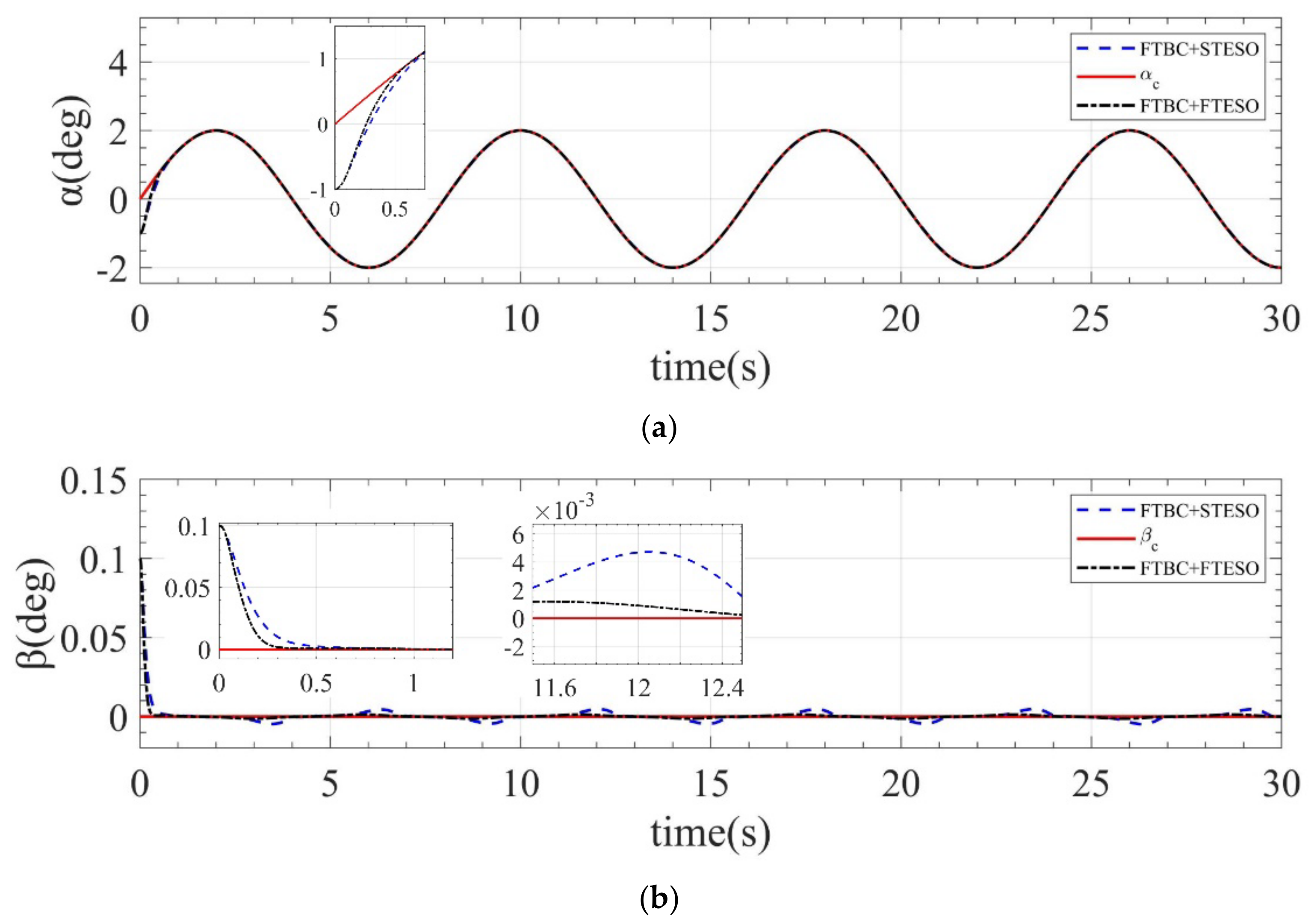 Finite-Time Extended State Observer-Based Fixed-Time Attitude Control for Hypersonic Vehicles