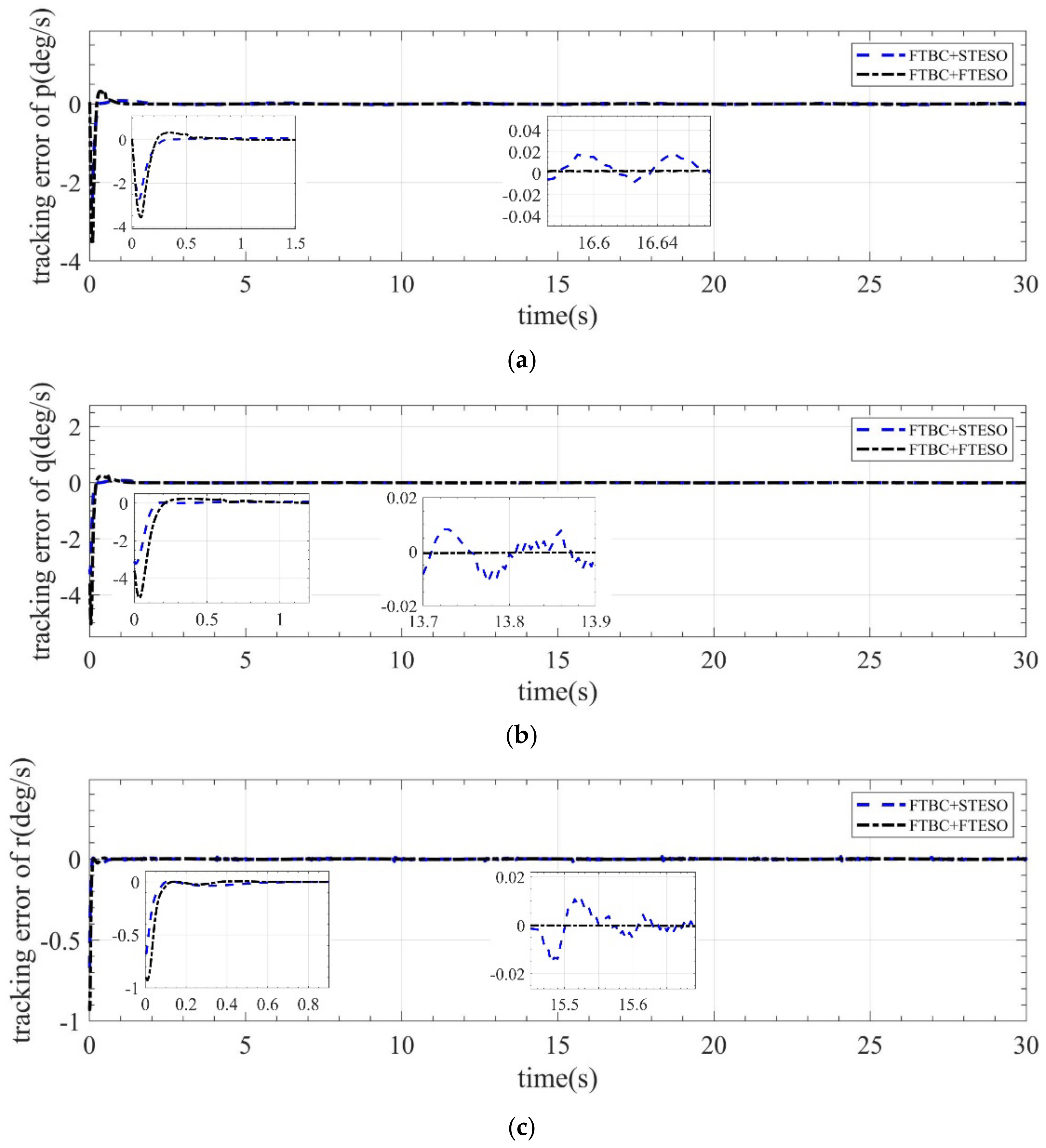 Finite Time Extended State Observer Based Fixed Time Attitude Control For Hypersonic Vehicles