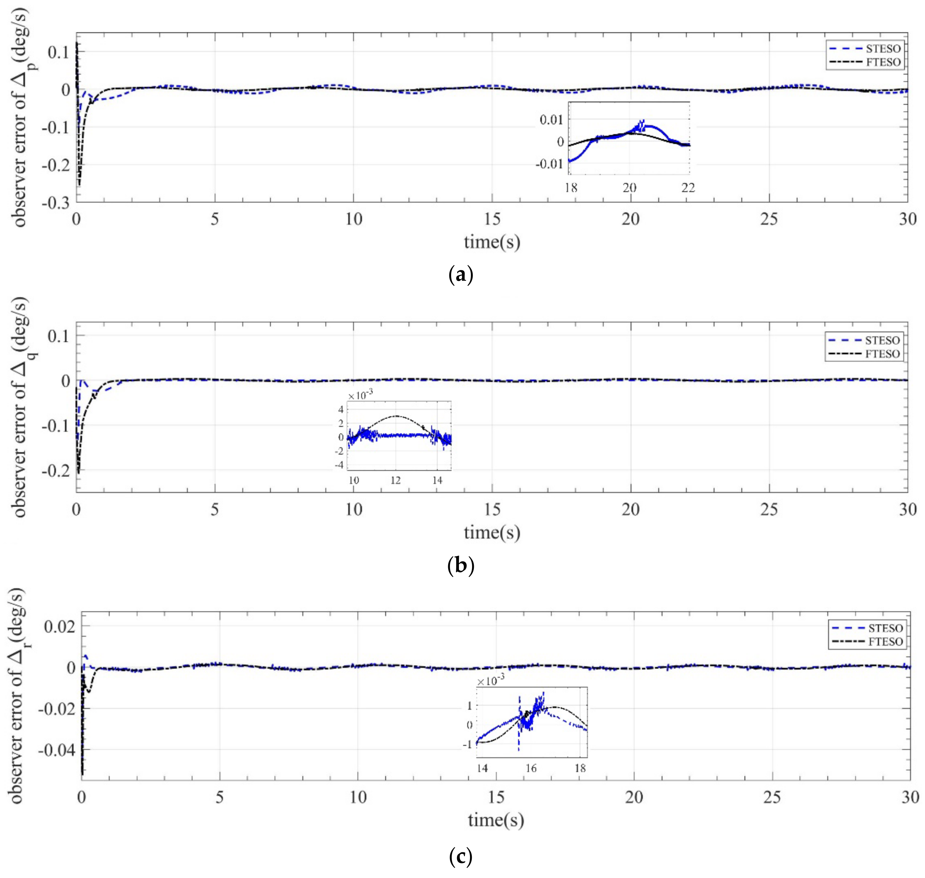 Finite Time Extended State Observer Based Fixed Time Attitude Control For Hypersonic Vehicles