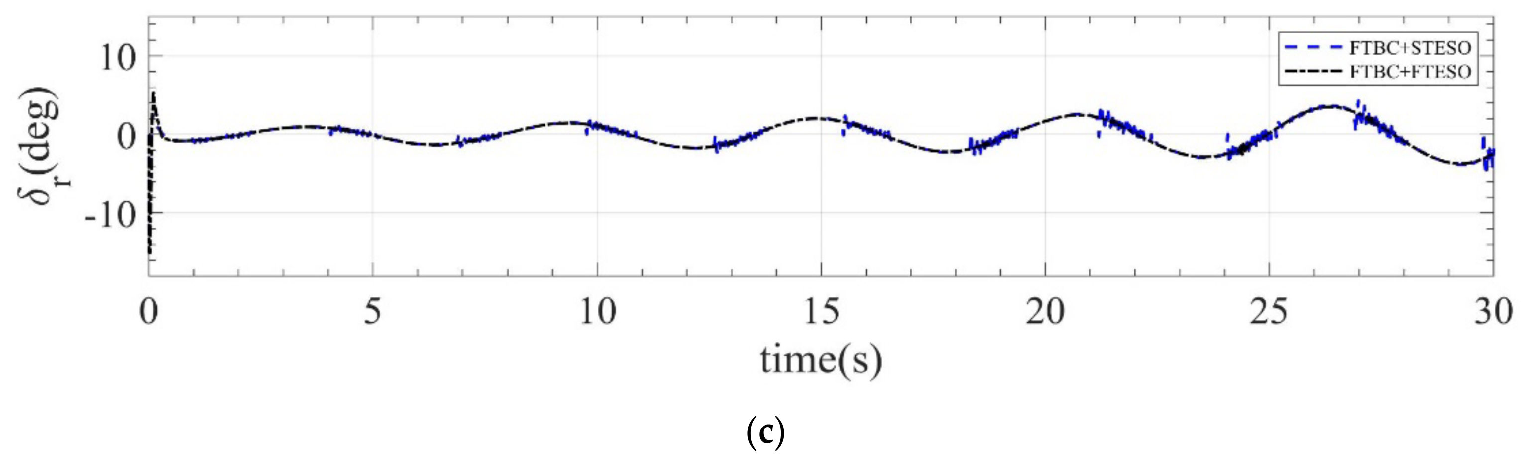 Finite-Time Extended State Observer-Based Fixed-Time Attitude Control for Hypersonic Vehicles