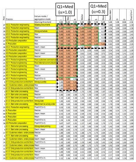 Mathematics | Free Full-Text | Multipurpose Aggregation in Risk Assessment