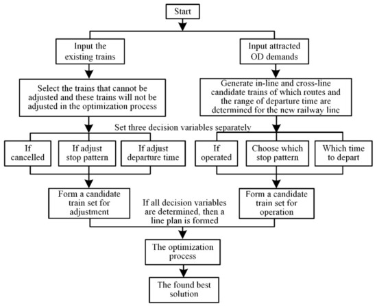 A Line Planning Optimization Model for High-Speed Railway Network ...