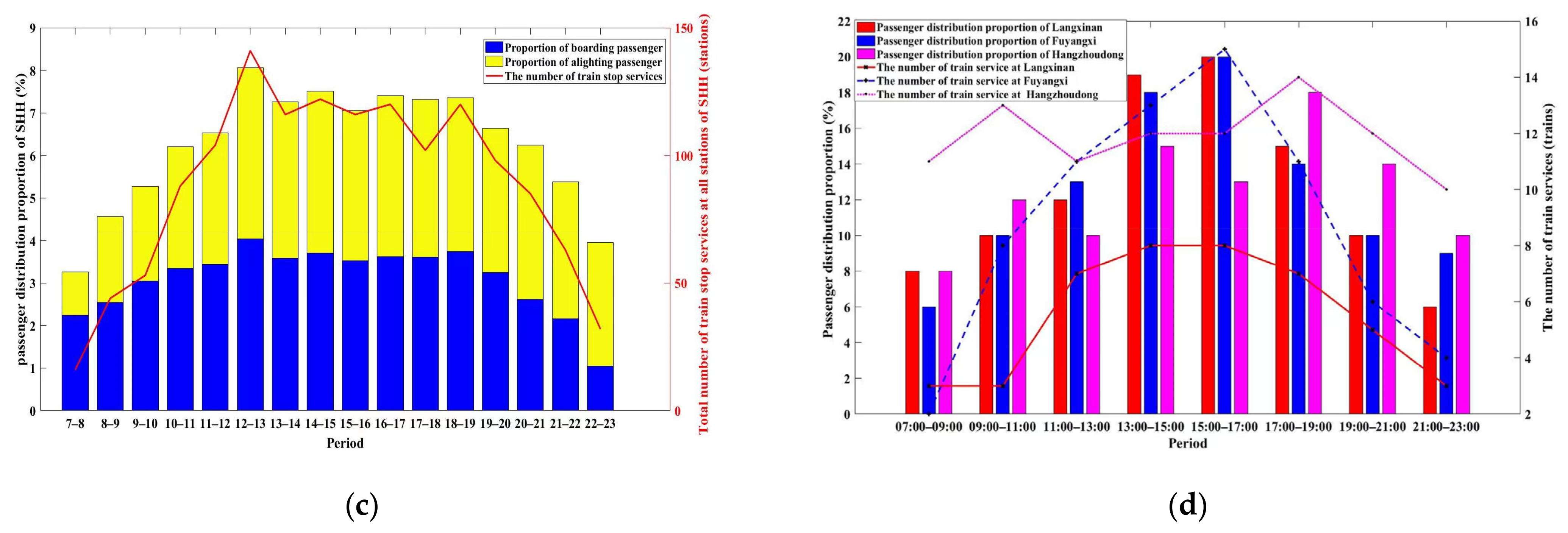 A Line Planning Optimization Model for High-Speed Railway Network ...