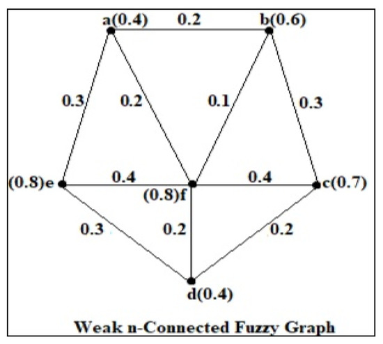 Study on a Strong and Weak n-Connected Total Perfect k-Dominating set in Fuzzy Graphs