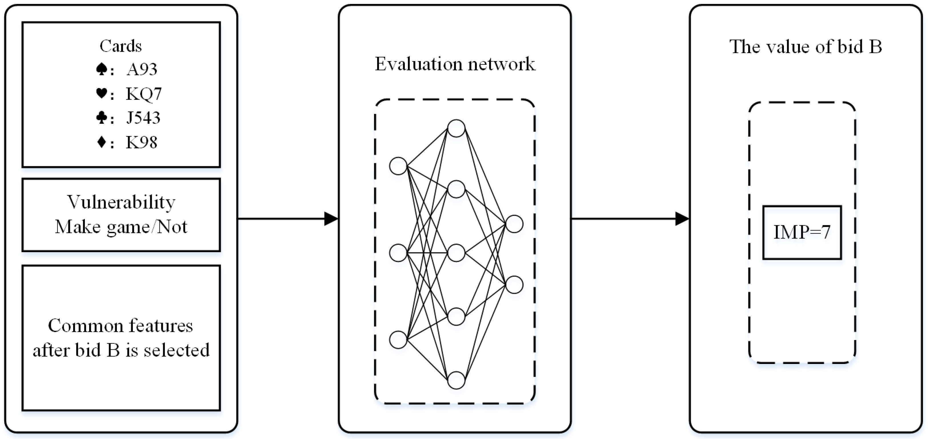 The Synergy of Double Neural Networks for Bridge Bidding