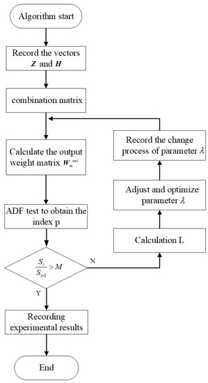 Adaptive Broad Echo State Network for Nonstationary Time Series Forecasting