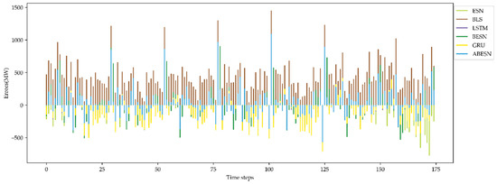 Mathematics | Free Full-Text | Adaptive Broad Echo State Network for Nonstationary Time Series ...