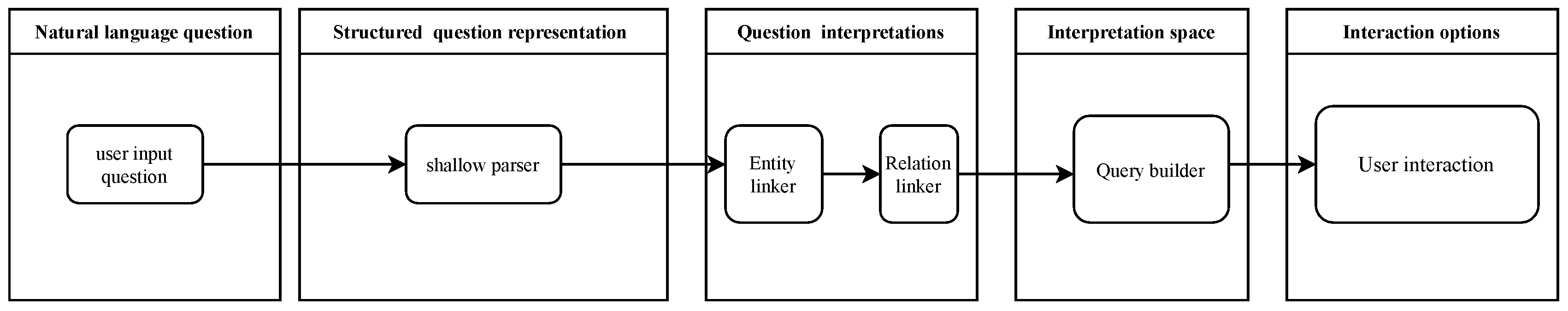 Semantic Protocol and Resource Description Framework Query Language: A Comprehensive Review