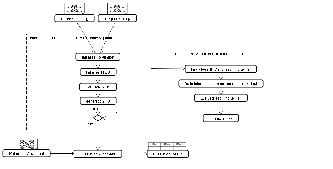 Mathematics Free Full Text Efficient Ontology Meta Matching Based On Interpolation Model