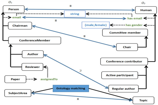 Efficient Ontology Meta-Matching Based on Interpolation Model Assisted Evolutionary Algorithm