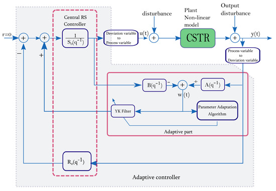 Adaptive Control for Narrow Bandwidth Input and Output Disturbance Rejection for a Non ...