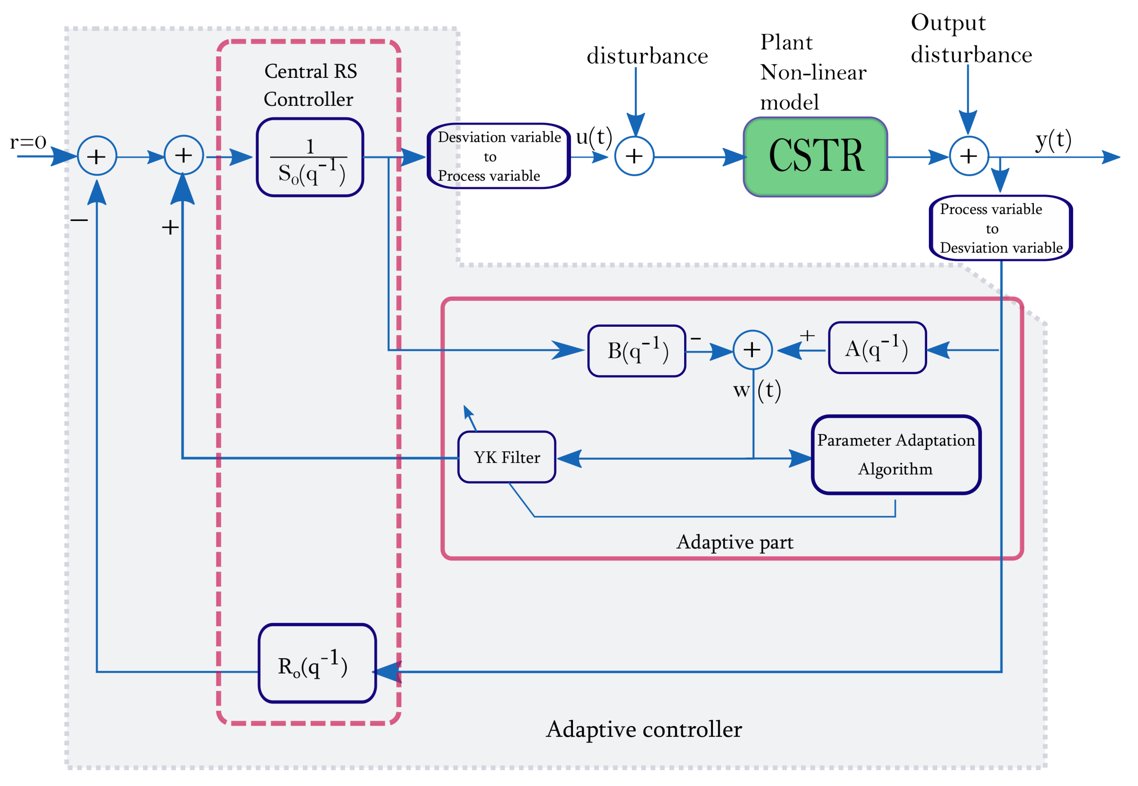 Adaptive Control for Narrow Bandwidth Input and Output Disturbance Rejection for a Non ...