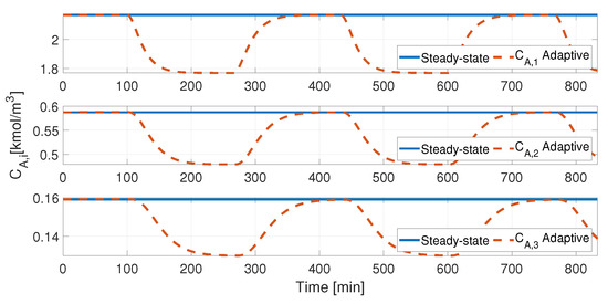 Adaptive Control for Narrow Bandwidth Input and Output Disturbance Rejection for a Non ...