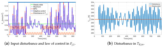 Adaptive Control for Narrow Bandwidth Input and Output Disturbance Rejection for a Non ...
