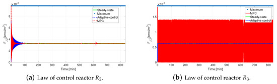Adaptive Control for Narrow Bandwidth Input and Output Disturbance Rejection for a Non ...