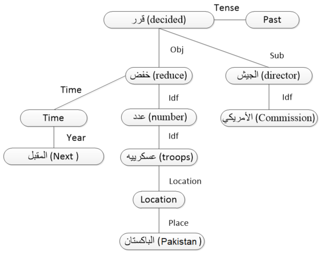 SemG-TS: Abstractive Arabic Text Summarization Using Semantic Graph ...
