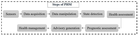 Sensor-Based Prognostic Health Management of Advanced Driver Assistance ...