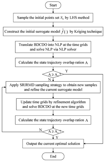 A Novel Surrogate Model-Based Solving Framework for the Black-Box ...
