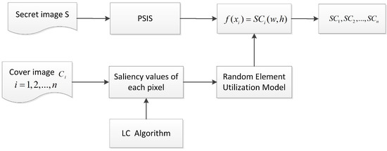 Meaningful Secret Image Sharing with Uniform Image Quality