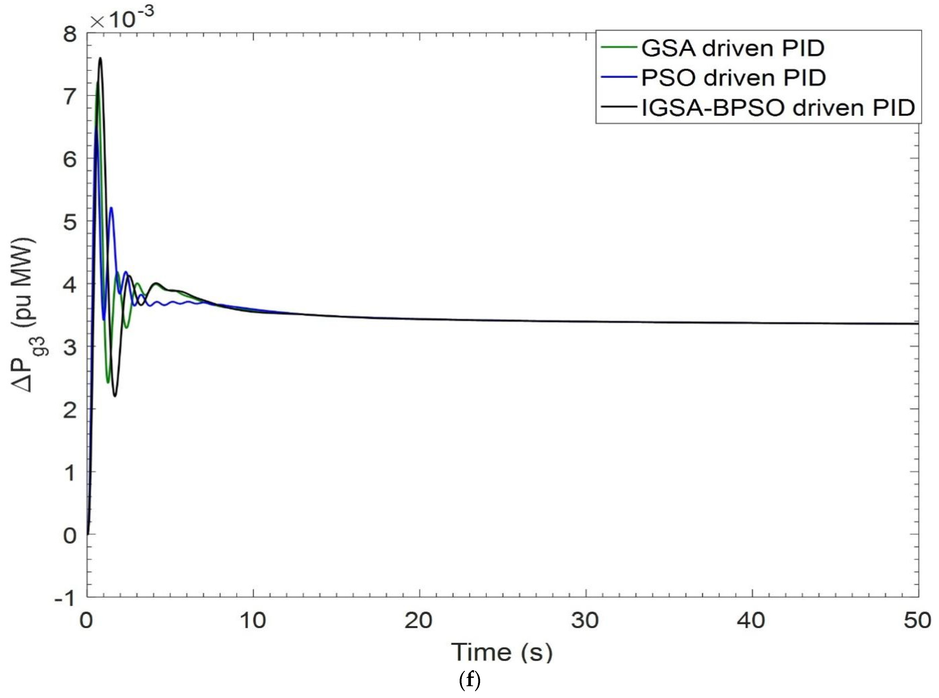 Mathematics | Free Full-Text | A Novel Improved GSA-BPSO Driven PID ...