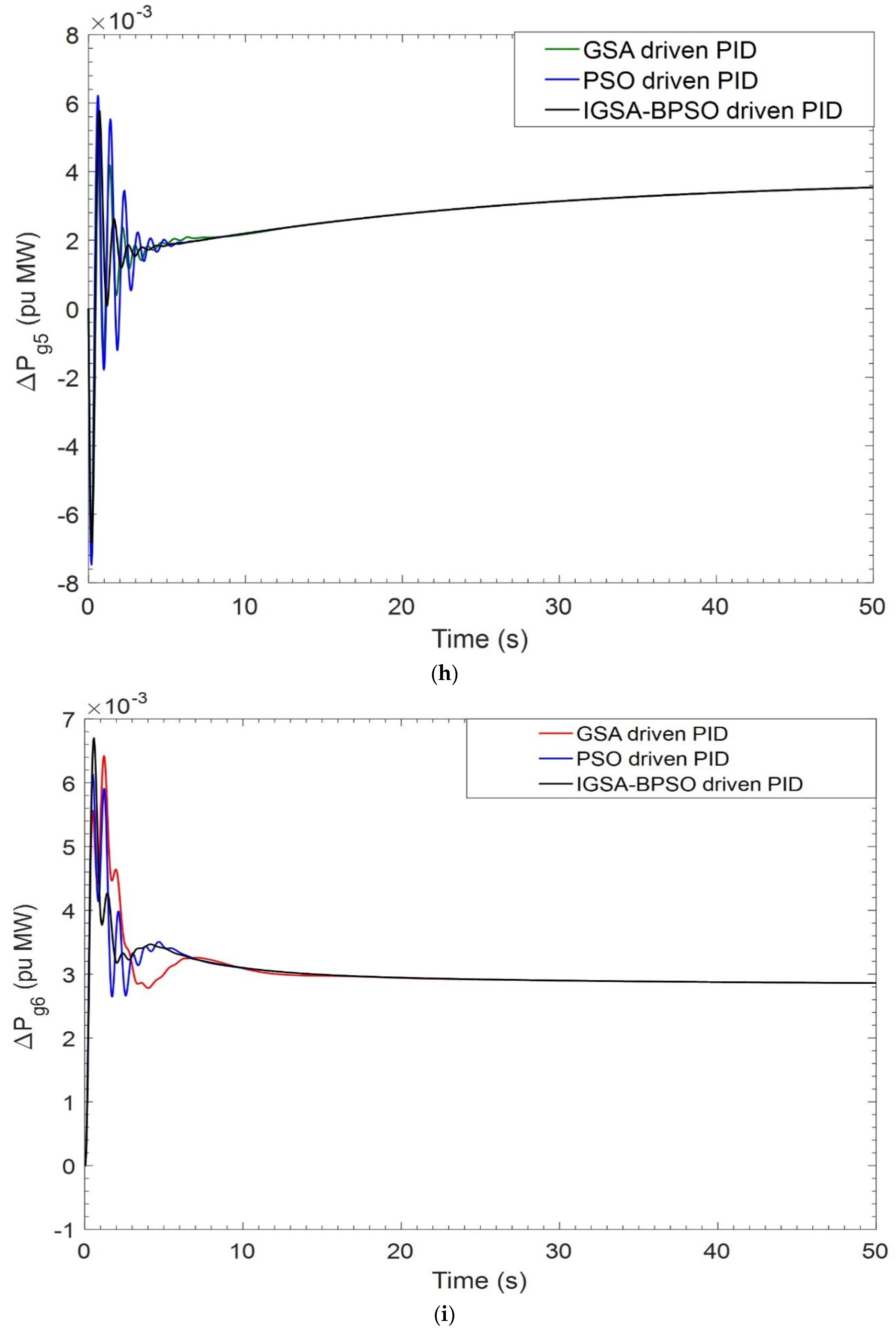 Mathematics | Free Full-Text | A Novel Improved GSA-BPSO Driven PID ...
