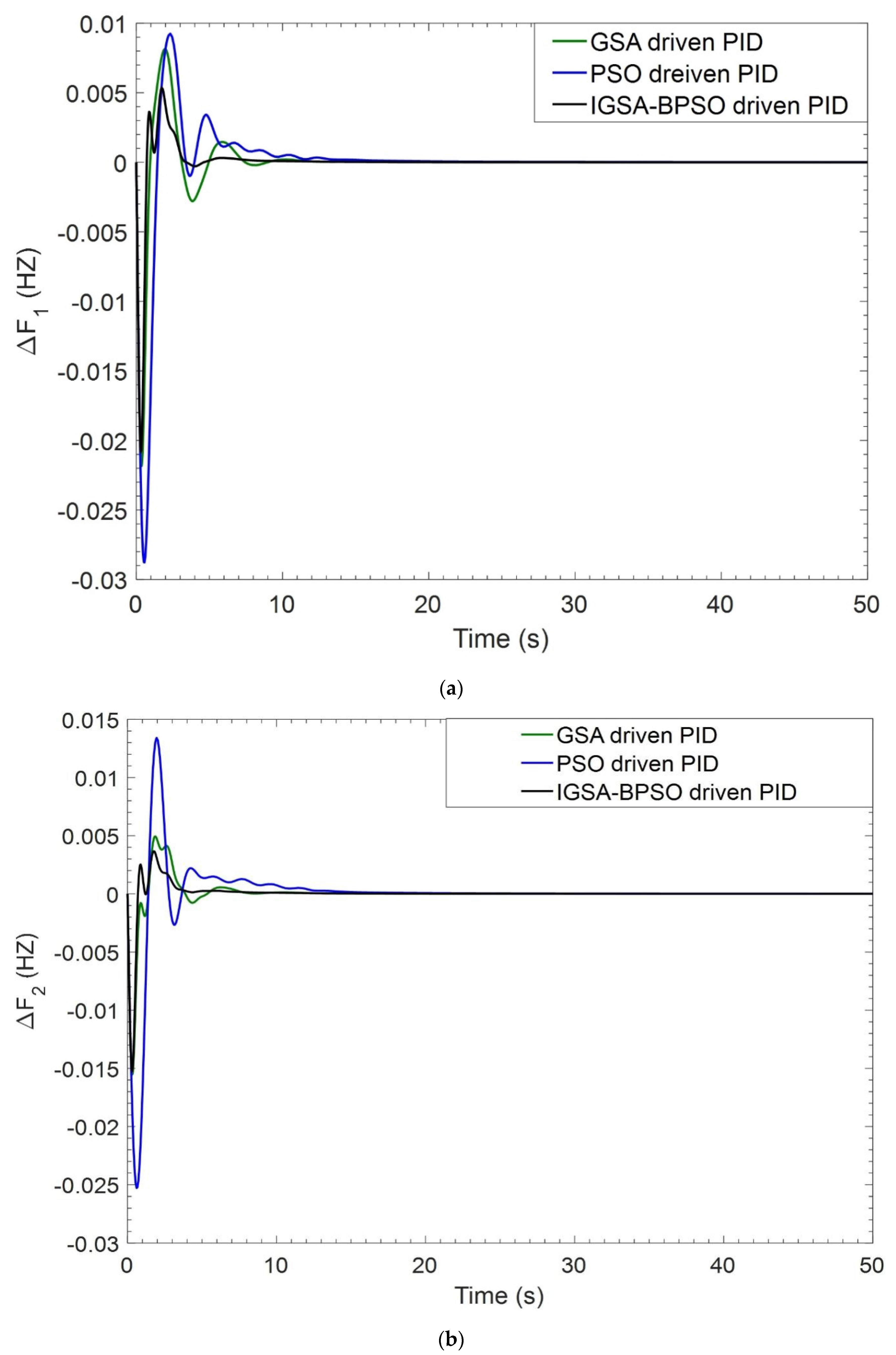 Mathematics | Free Full-Text | A Novel Improved GSA-BPSO Driven PID ...