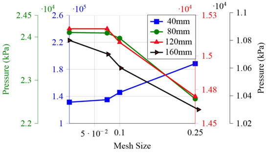 Mathematics | Free Full-Text | Characterization of Blast Wave ...