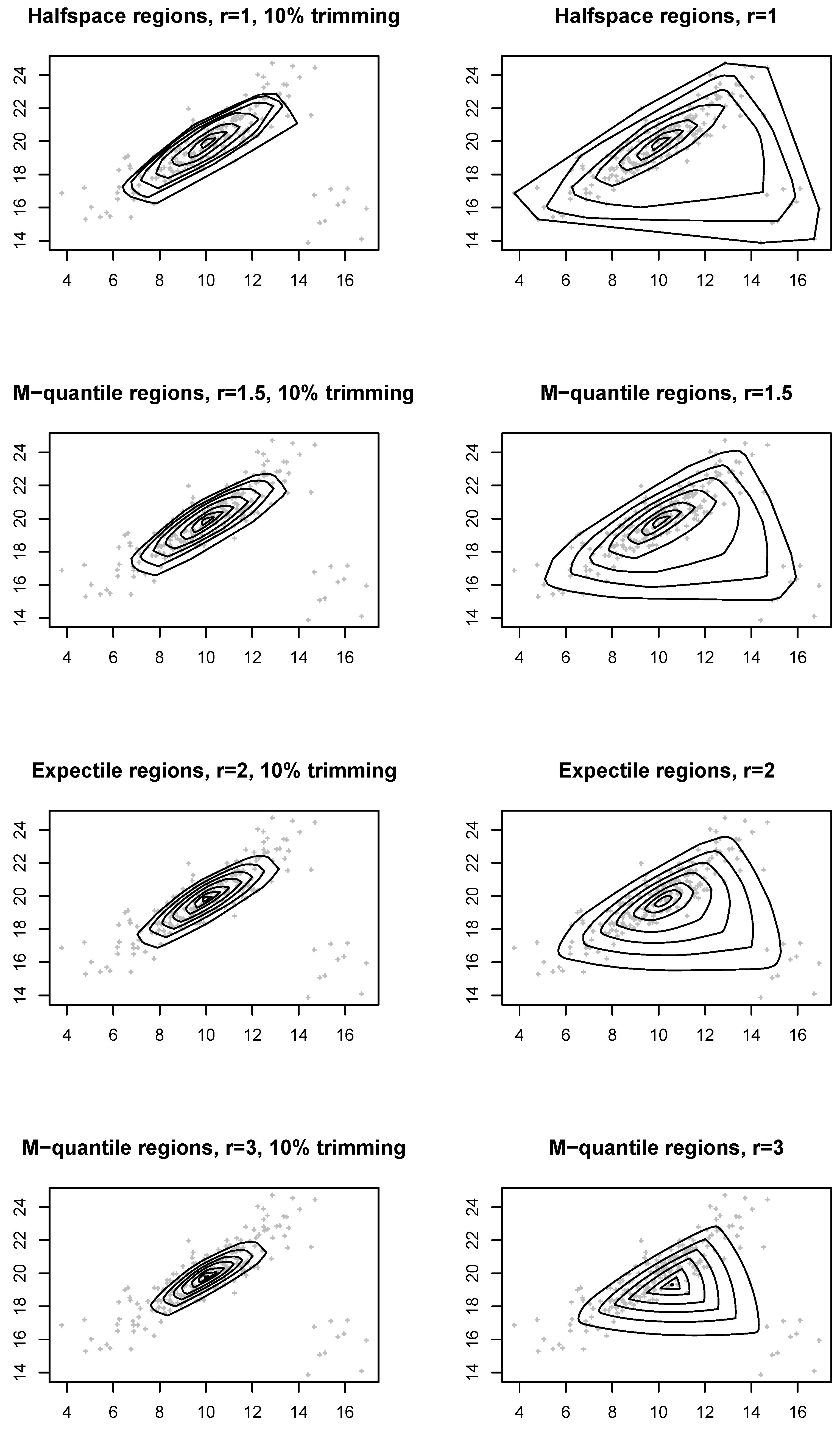 Data Depth and Multiple Output Regression, the Distorted M-Quantiles Approach