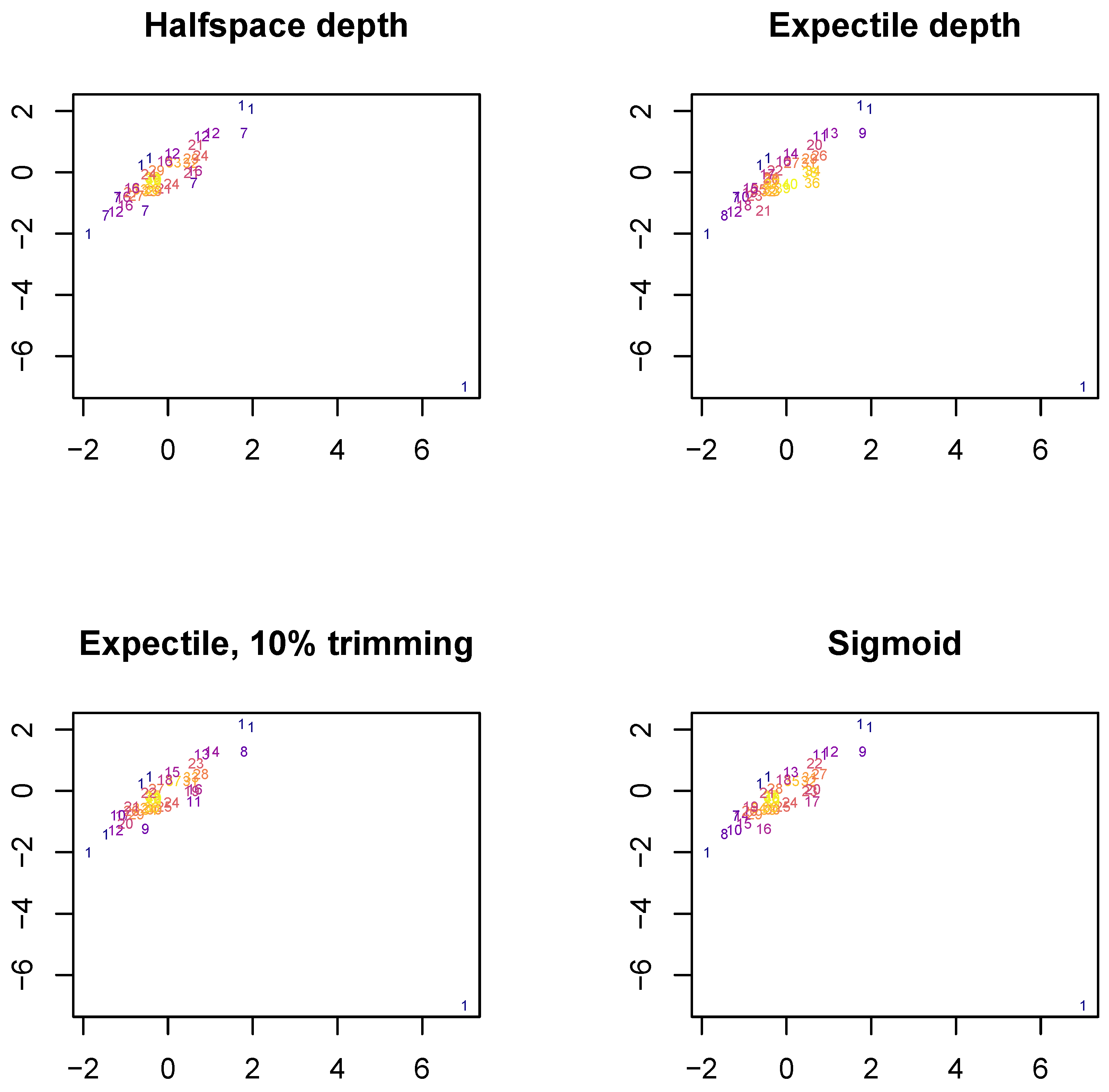 Data Depth and Multiple Output Regression, the Distorted M-Quantiles Approach
