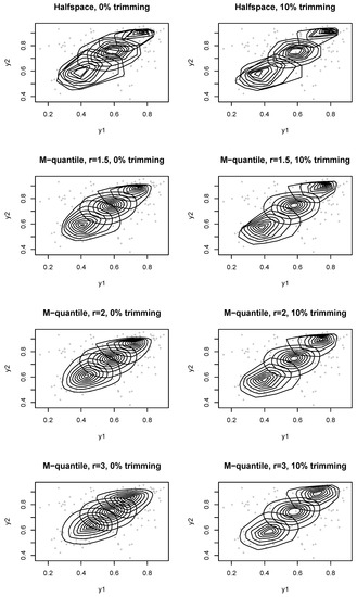Data Depth and Multiple Output Regression, the Distorted M-Quantiles Approach