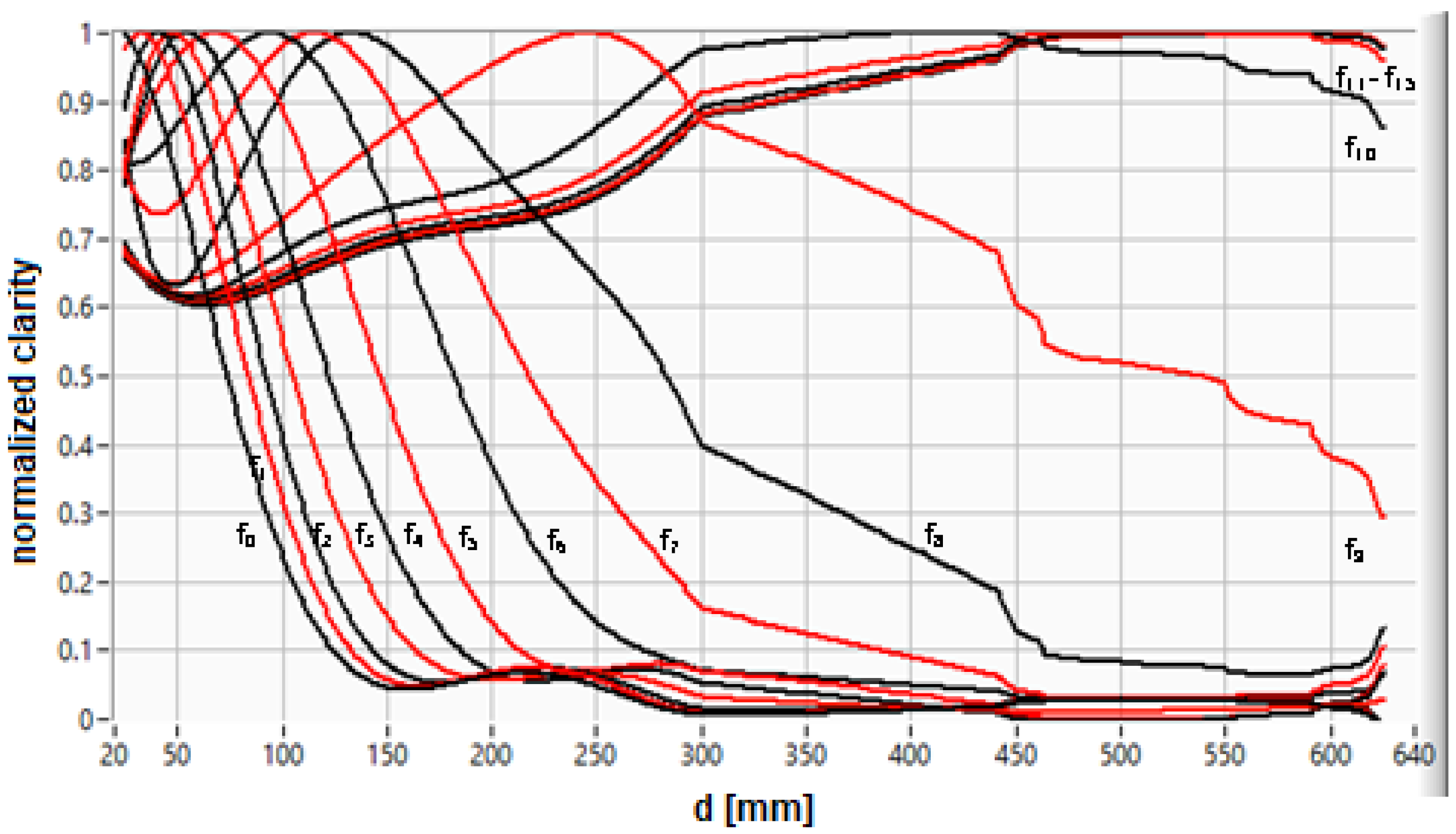 Video Distance Measurement Technique Using Least Squares Based Sharpness Cost Function