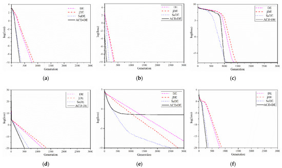 Fault Diagnosis Analysis of Angle Grinder Based on ACD-DE and SVM ...